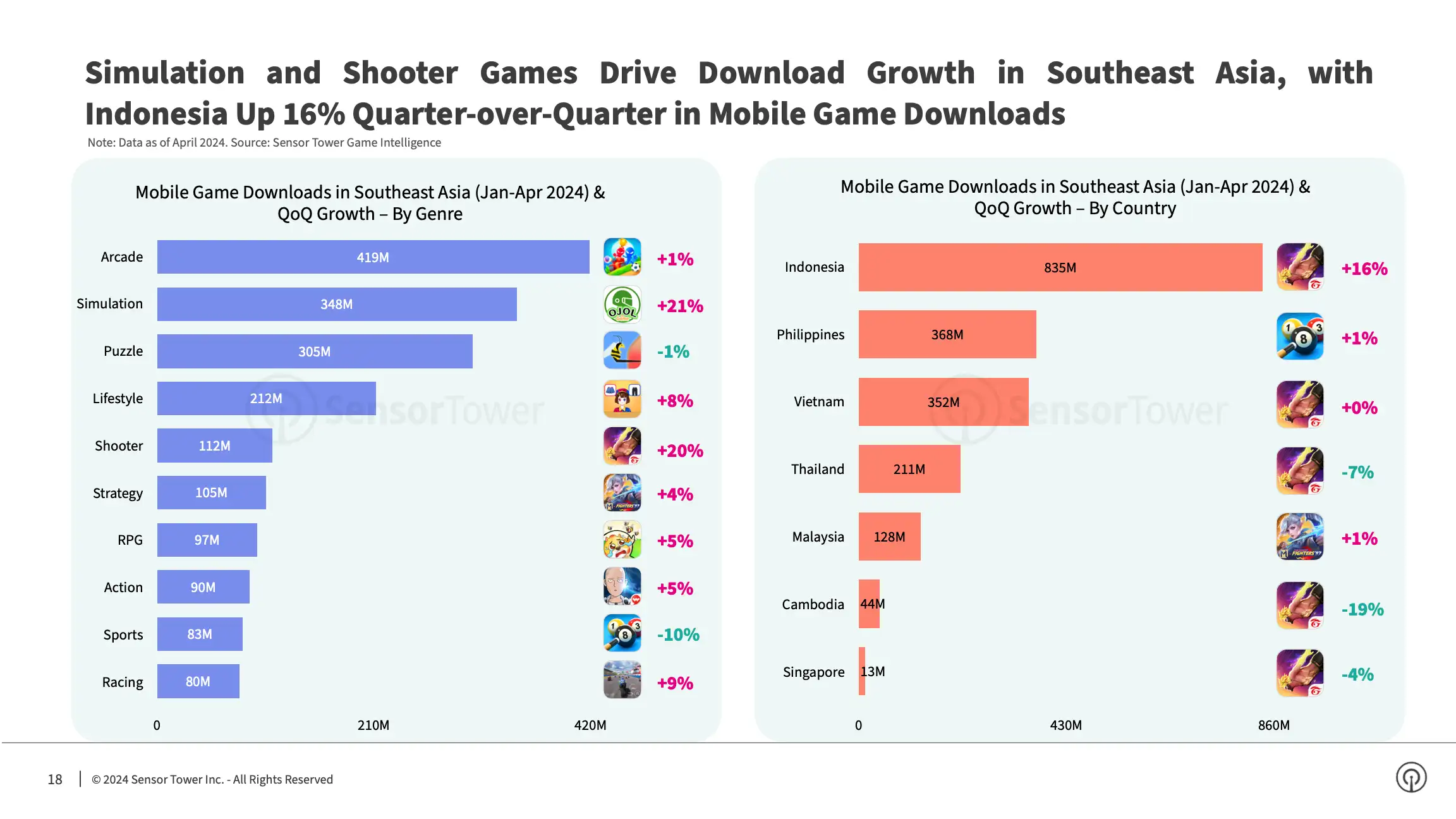 APAC Mobile Game Market Insights 2024 Report: Strategy and Puzzle Games ...