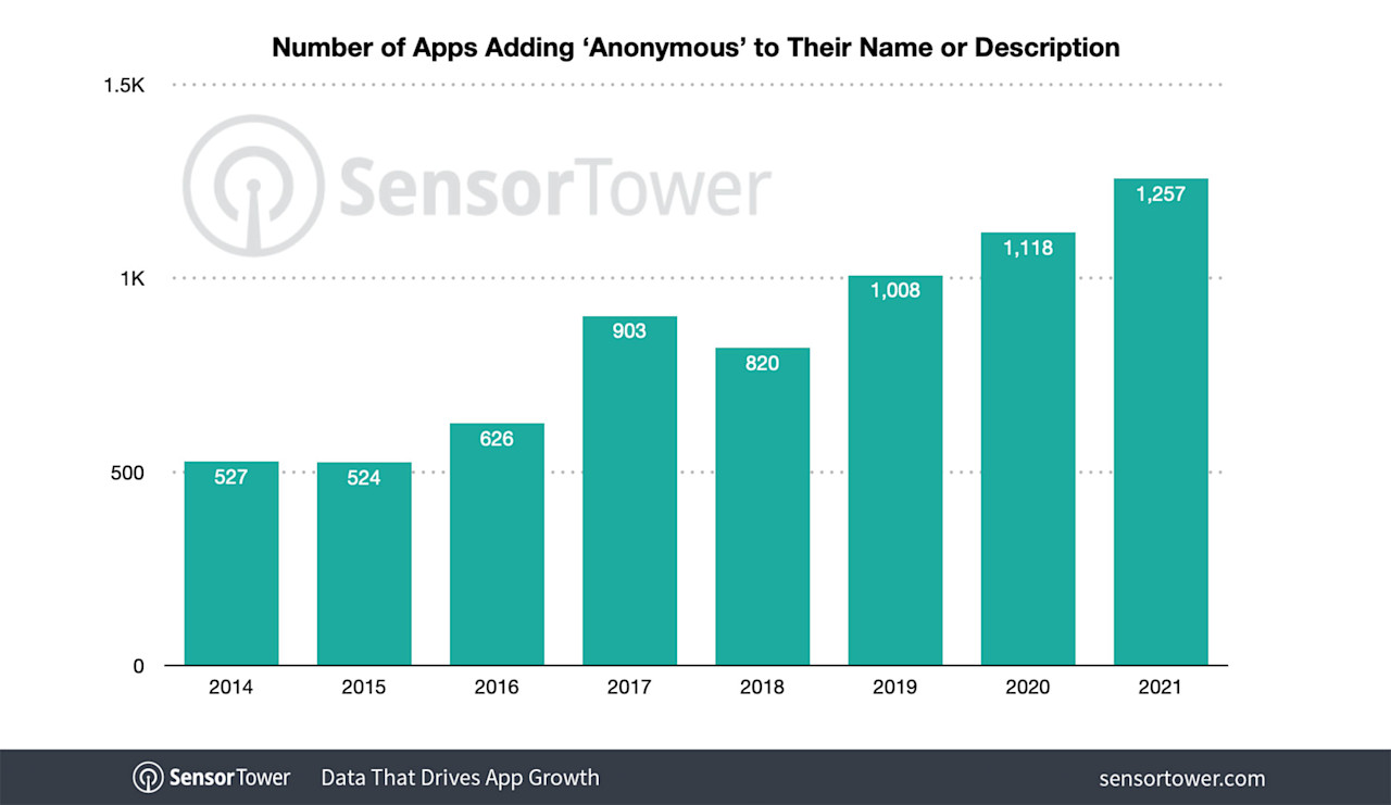 More Than 500 Apps Touted ‘Anonymous’ Functionality In H1 2022