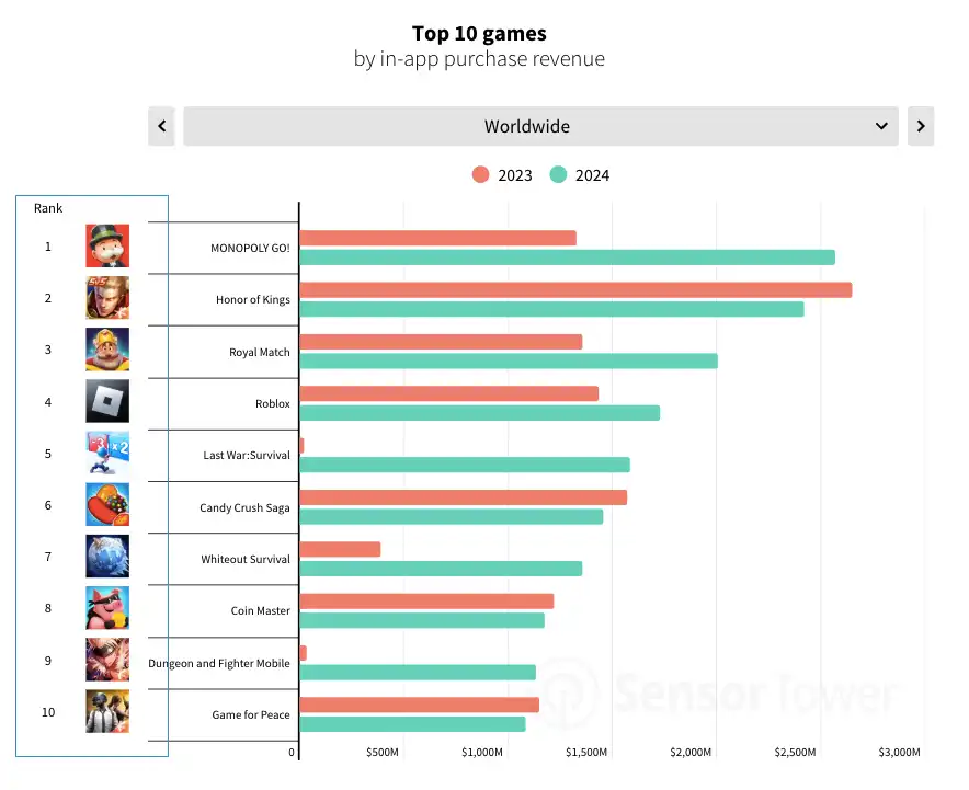 State of Mobile Gaming 2025