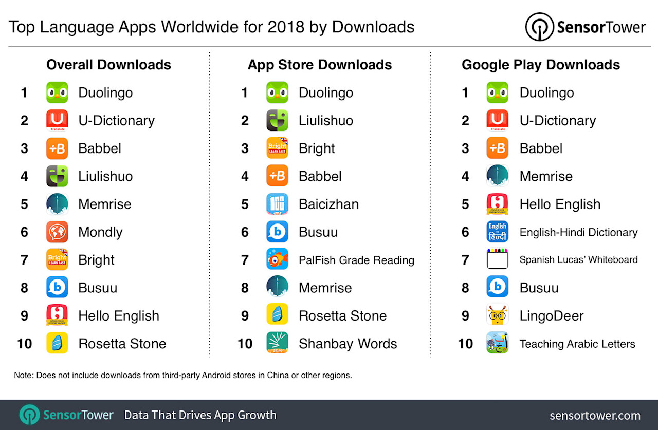 Top Language Apps Worldwide for 2018 by Downloads