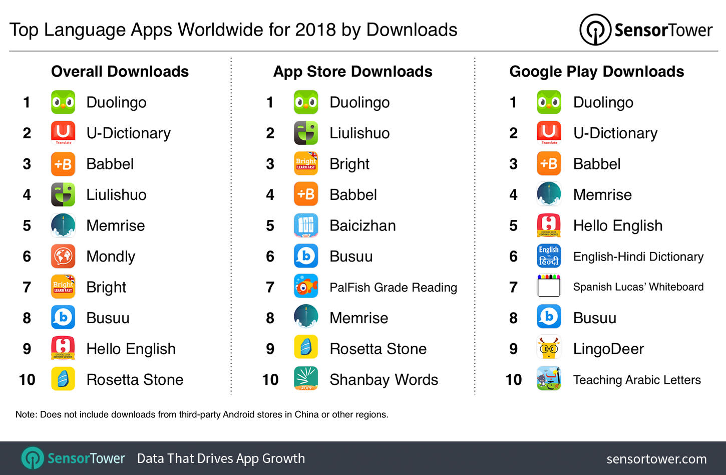 Top Language Apps Worldwide for 2018 by Downloads