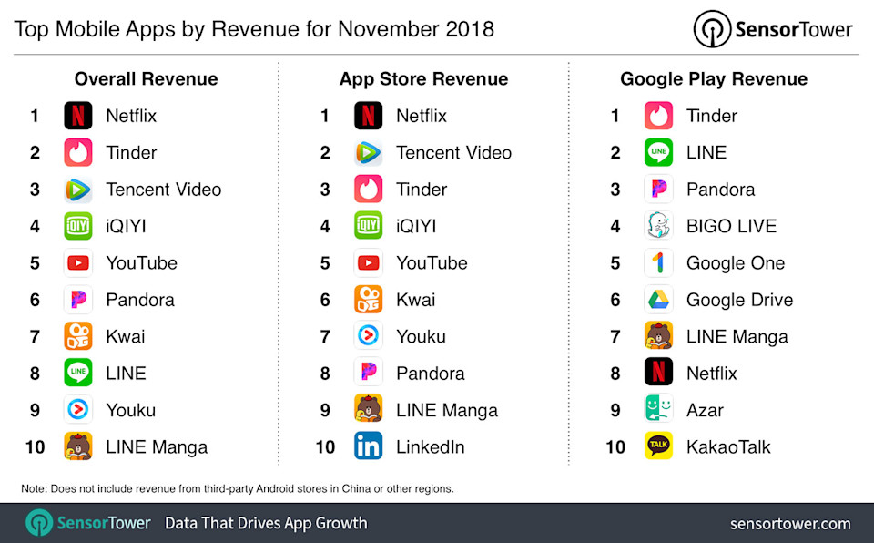 The Top Mobile Apps for November 2018: TikTok Reached a New High