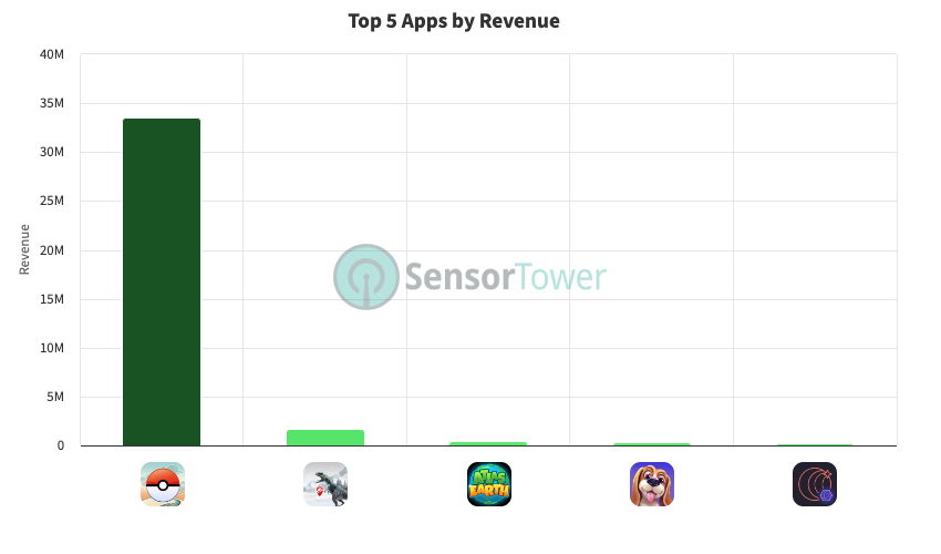 Q1 2023 U.S. iOS Performance of Top Geolocation Games