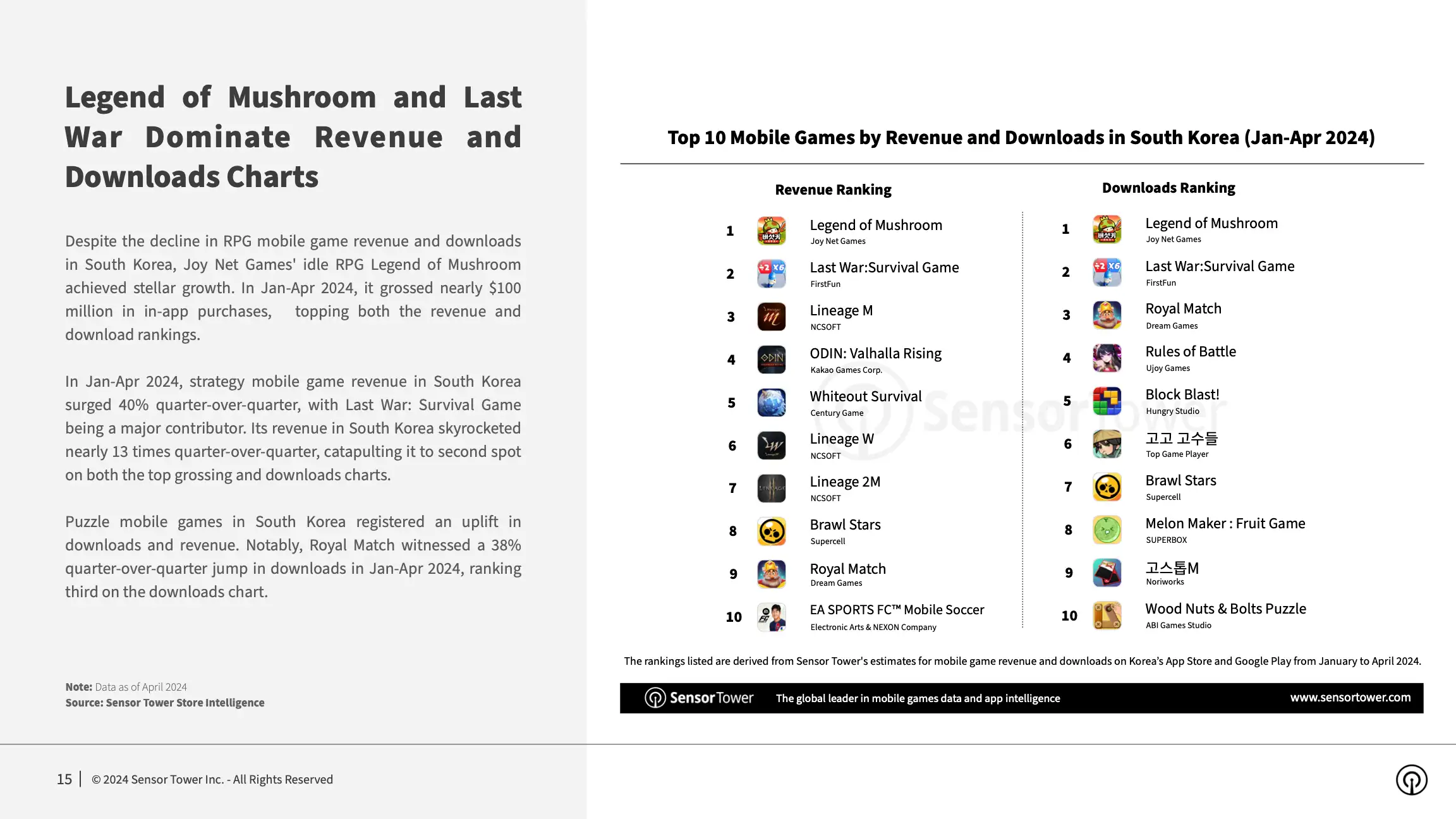 APAC Mobile Game Market Insights 2024 Report: Strategy and Puzzle Games ...
