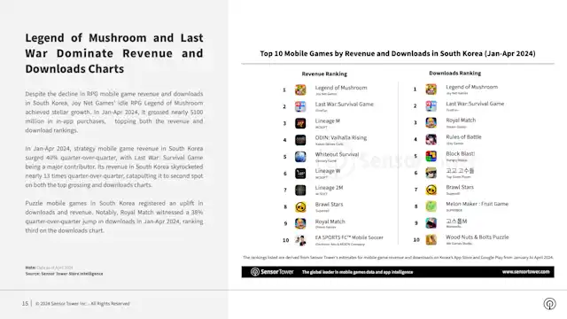 APAC Mobile Game Market Insights 2024 Report: Strategy and Puzzle Games ...