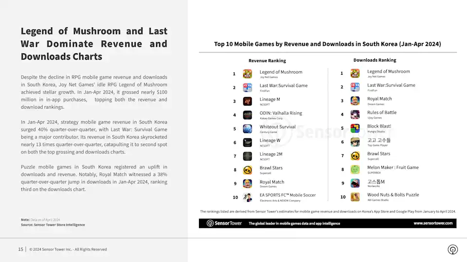 APAC Mobile Game Market Insights 2024 Report: Strategy and Puzzle Games ...