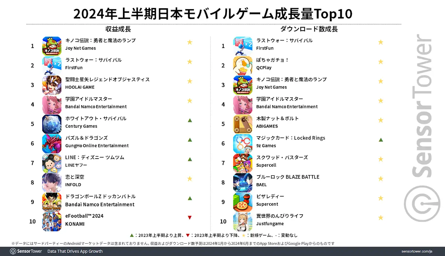 2024年上半期日本のモバイルゲーム収益トップ3はモンスト、ウマ娘、パズドラ、DL数ではぽちゃガチョ！、キノ伝、学マスなど新作がランクイン