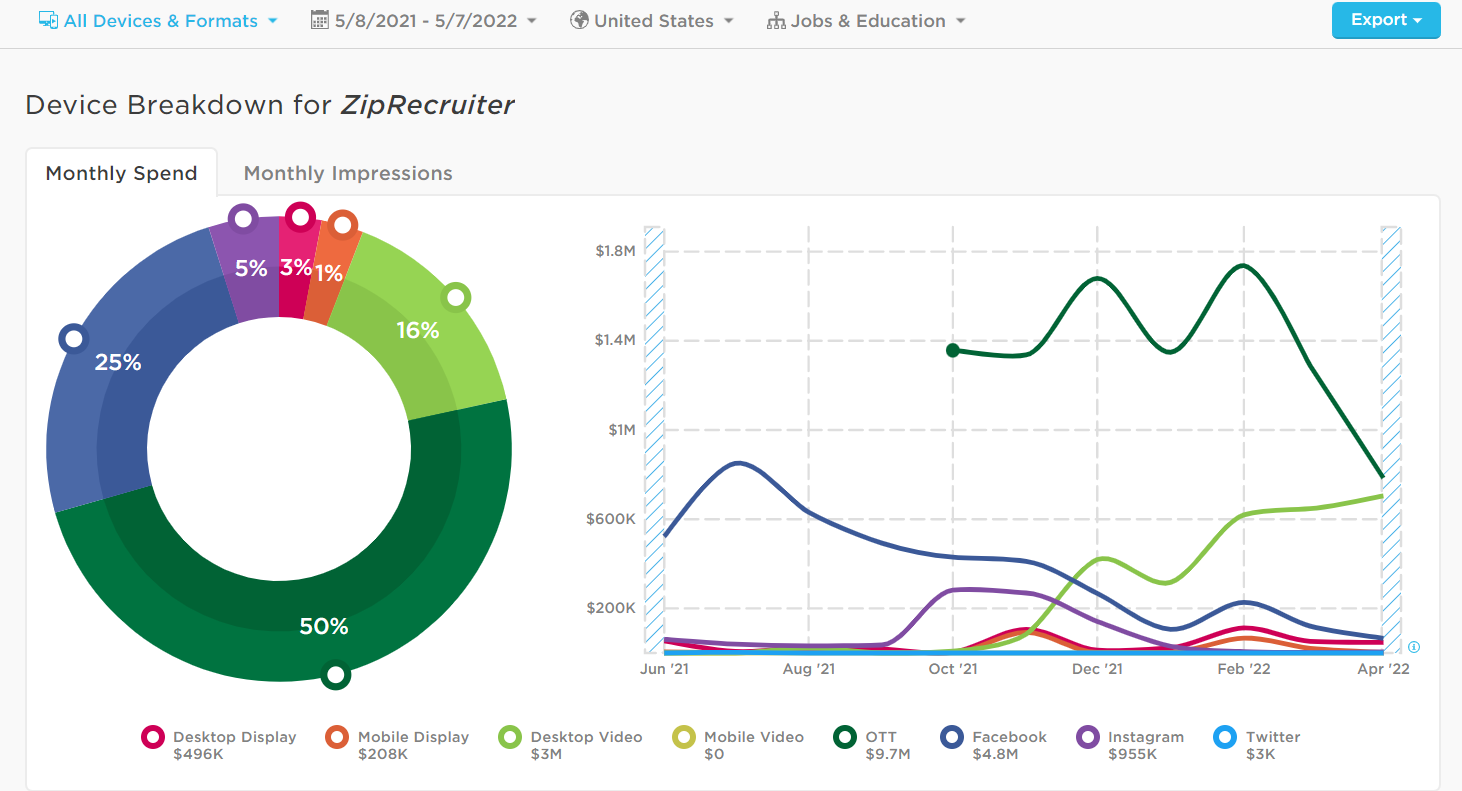 Indeed, LinkedIn, and ZipRecruiter Increase Ad Spend to Reach Employers ...