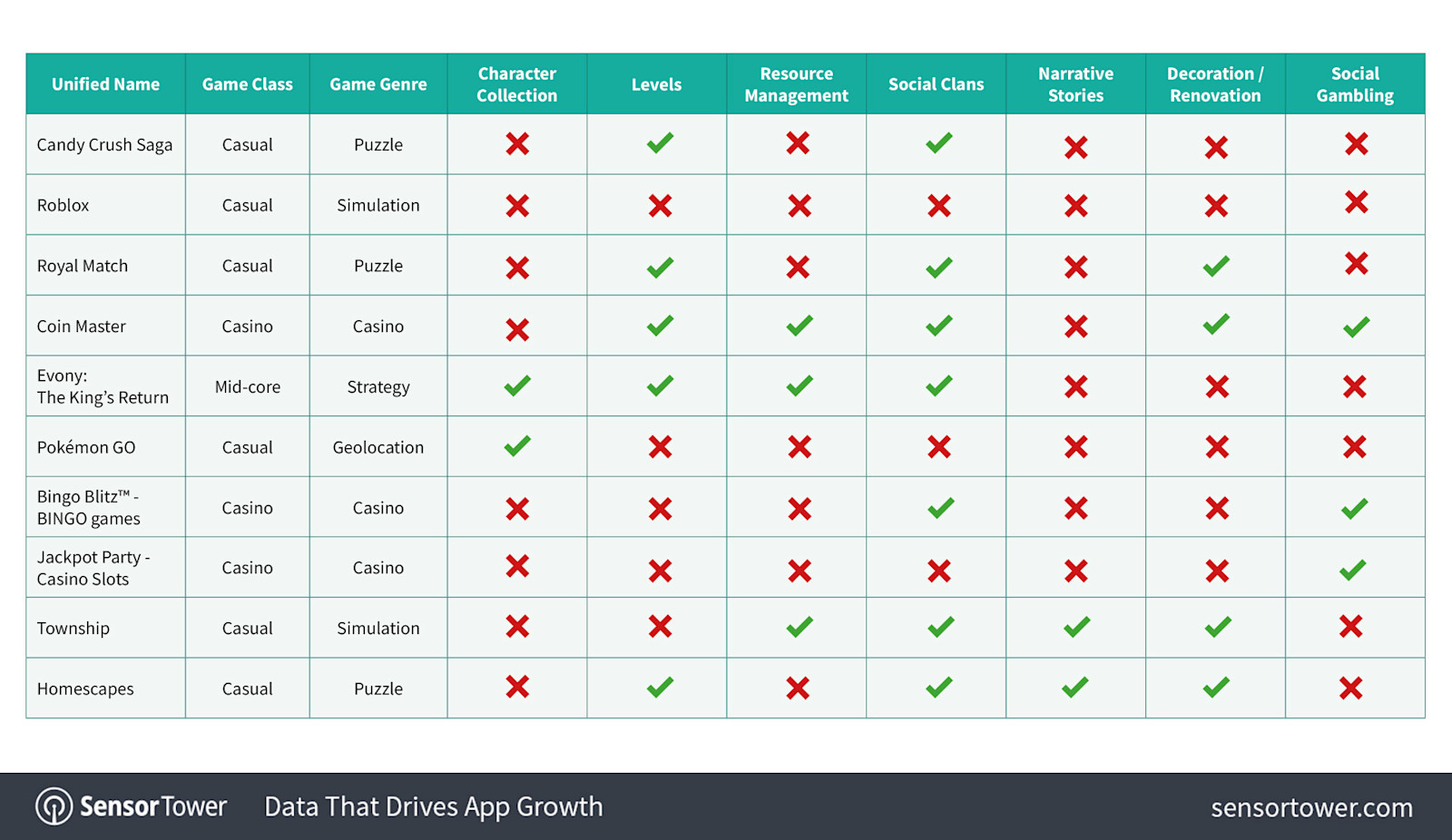 How important is Game Design for Player Retention? ⋆