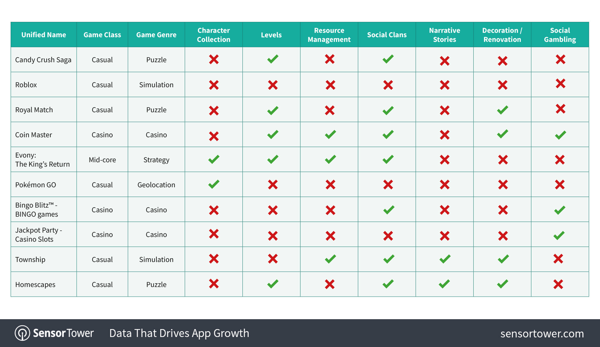 How important is Game Design for Player Retention? ⋆