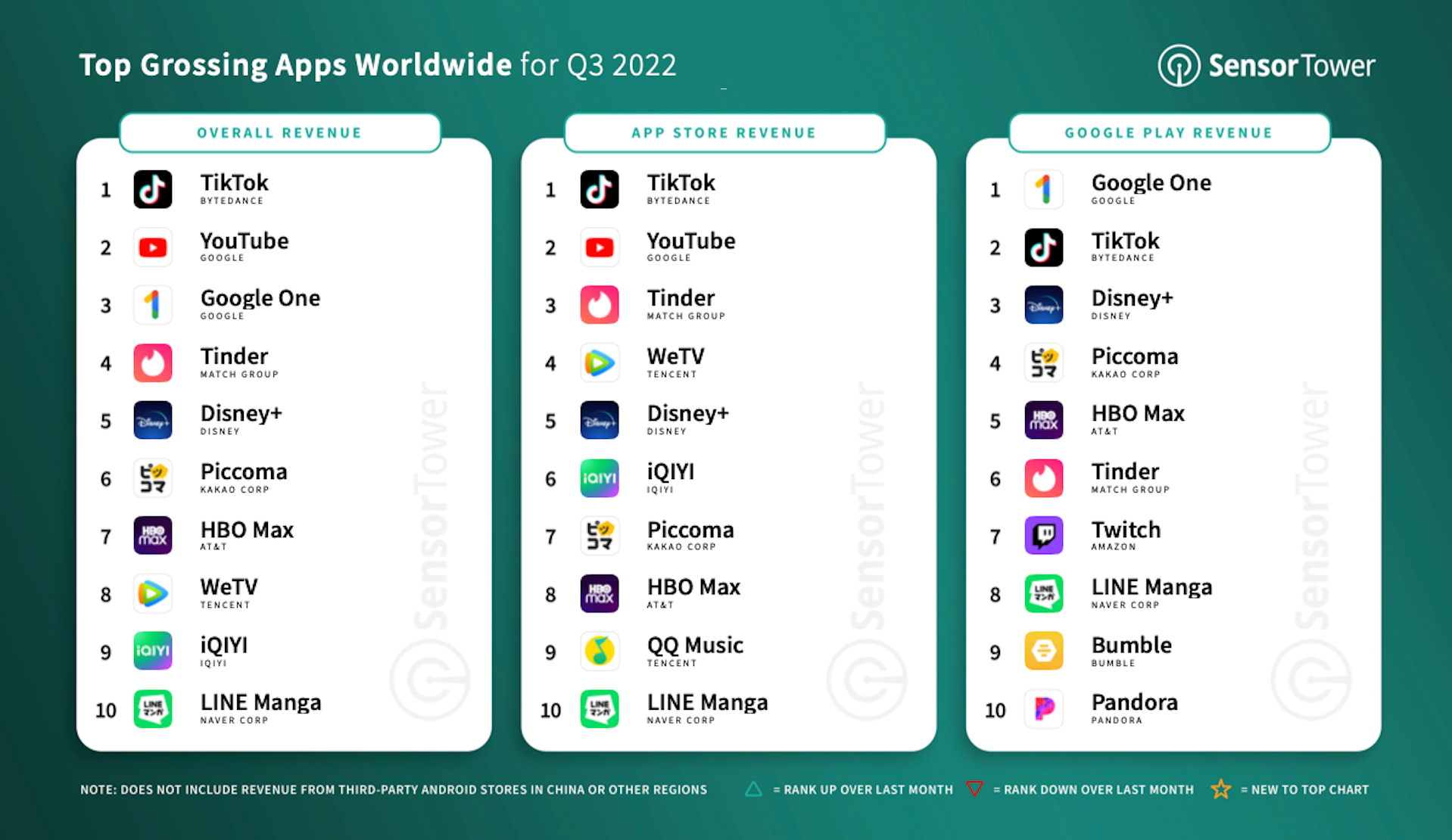 Global App Revenue Declined 5% Year-Over-Year to $31.6 Billion in Q3 2022