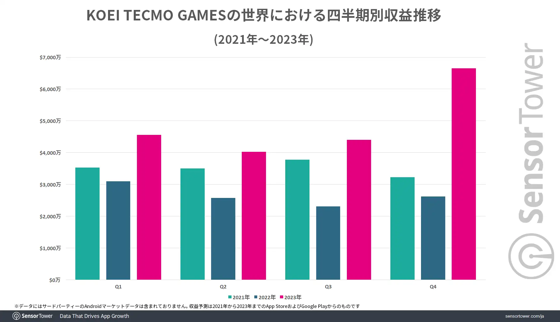 KOEI TECMO GAMESのモバイルゲーム収益が2023年に倍増、レスレリ、信長覇道・出陣の3タイトルが収益をけん引