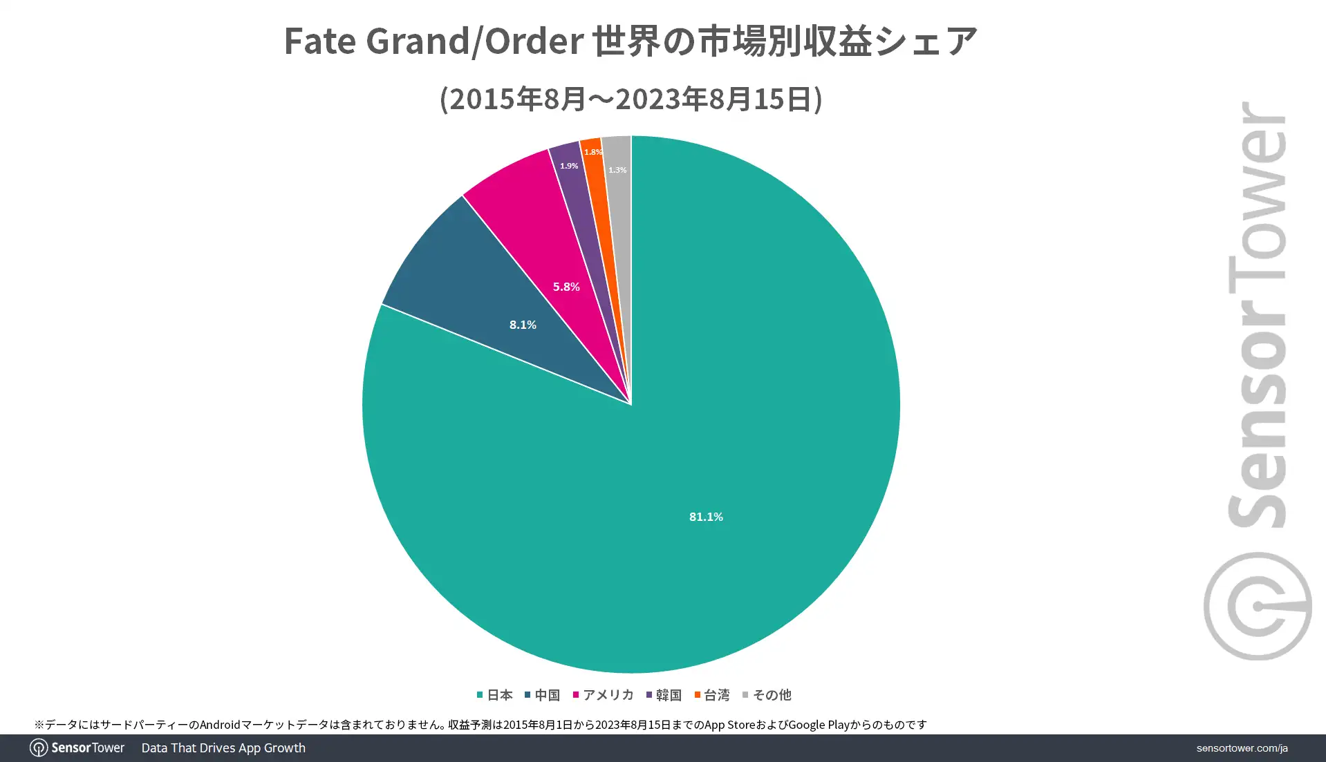 8周年を迎えたFGOが2023年8月に世界累計収益70億ドルを達成、週当たり10時間以上のユーザーも5％以上