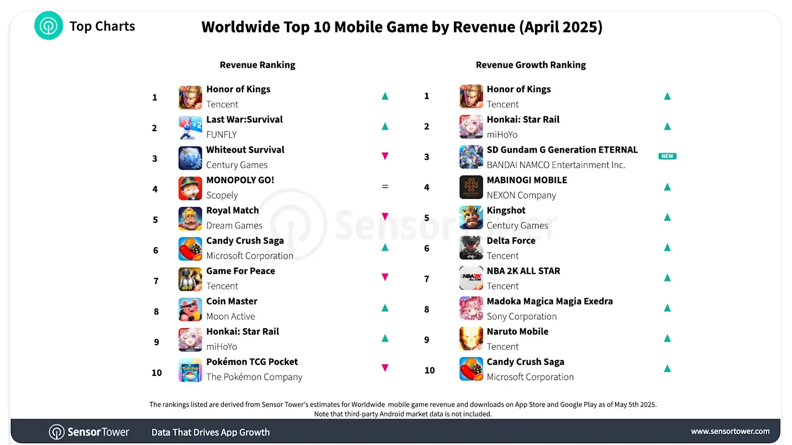 Sensor Tower Top 10 Worldwide Mobile Games - April 2025