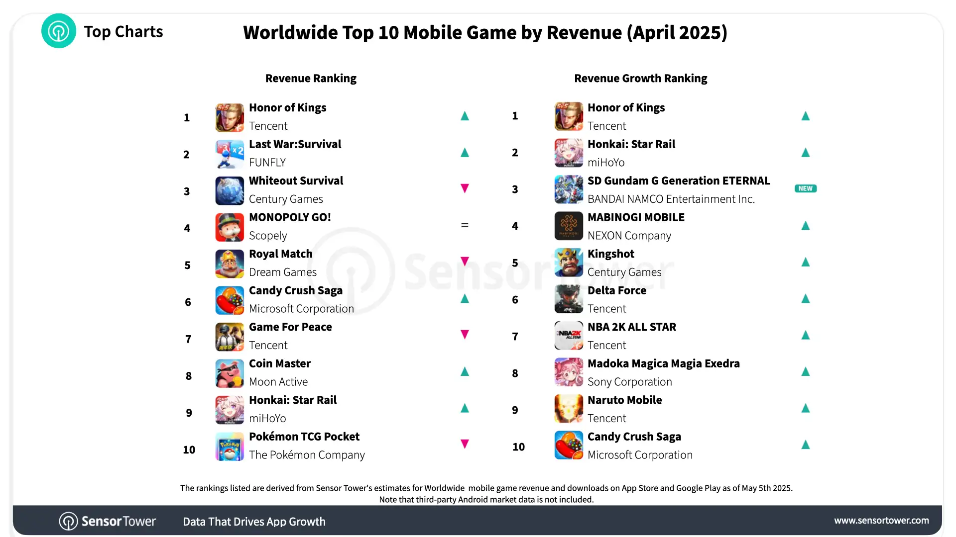 Sensor Tower Top 10 Worldwide Mobile Games - April 2025