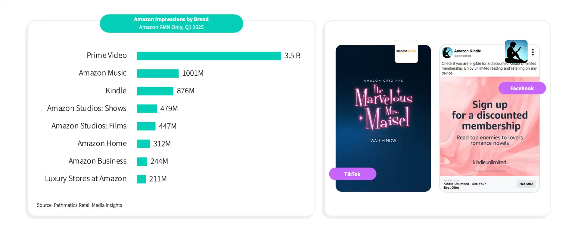 Amazon Put Its Own Brands Front & Center on Retail Media