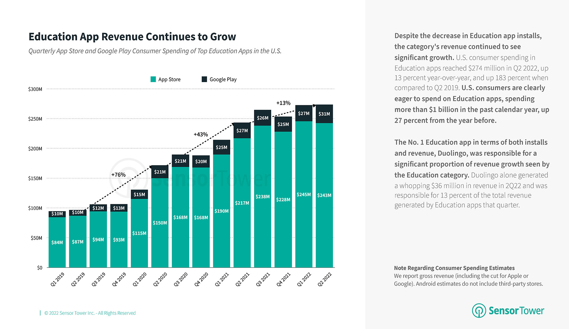 U.S. Education App Revenue Reached $274 Million in Q2 2022, Up 13% Y/Y