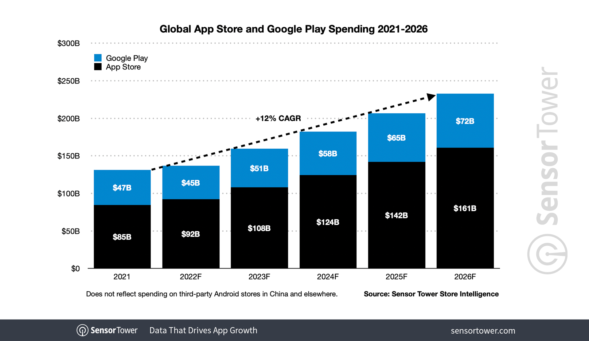 5-Year Market Forecast: App Spending Will Reach $233 Billion by 2026
