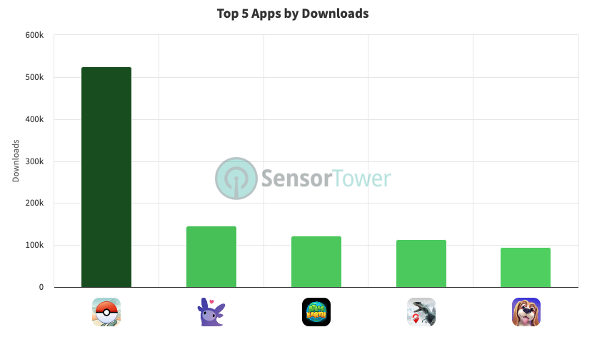 Q2 2023 Android Geolocation Games Performance in the US