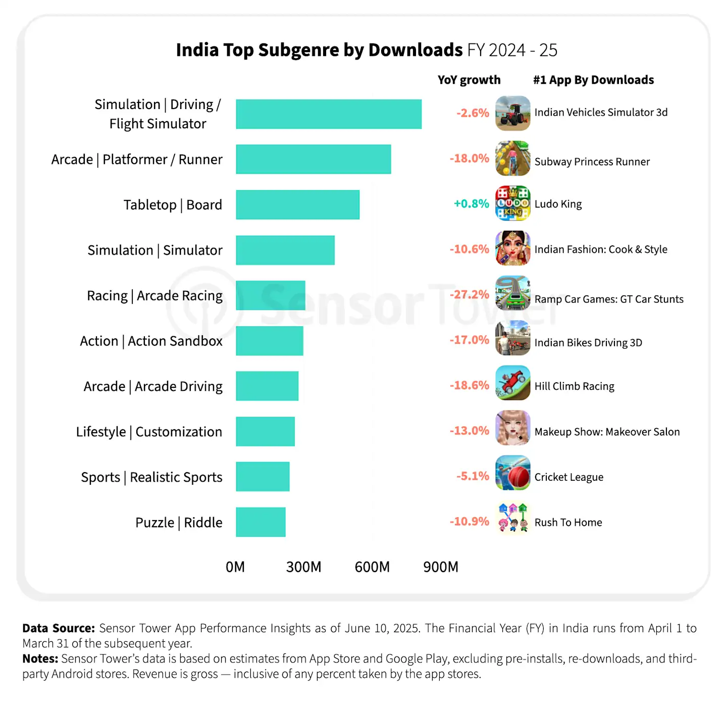 Sensor Tower India Mobile Game Market Insights 2025