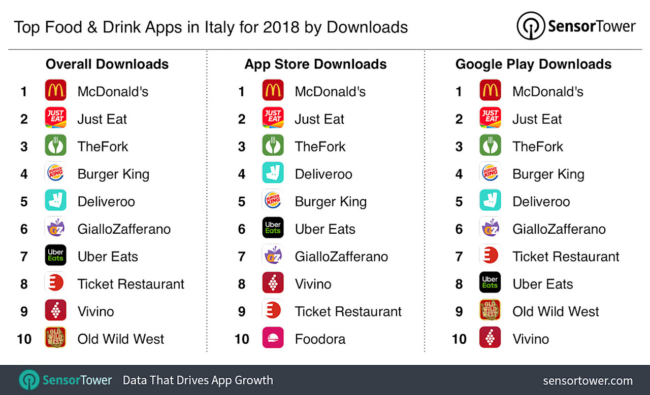 Top Food & Drink Apps in Italy for 2018 by Downloads