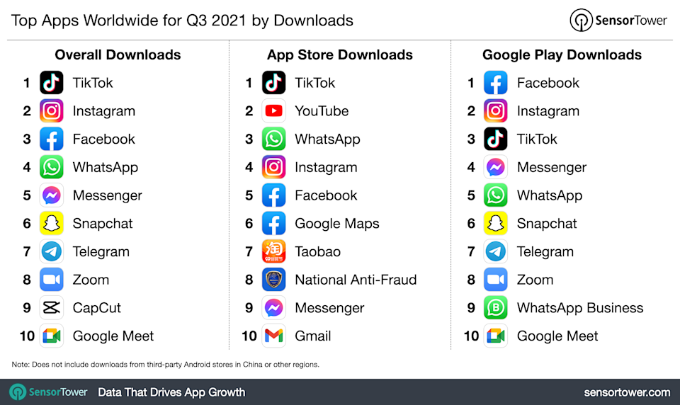 Global App Revenue Climbed 15% Year-Over-Year in Q3 2021 to Nearly $34 ...