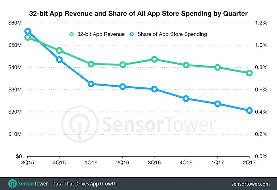 Remaining 32-bit iOS Apps Represent Less Than 1% of App Store Spending