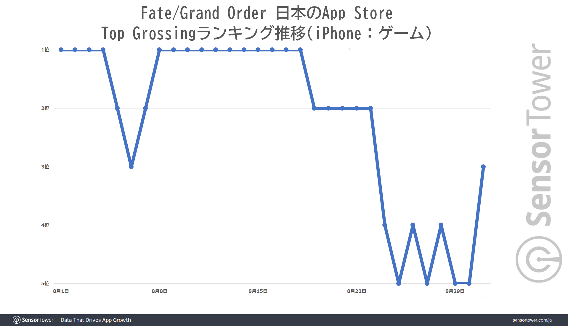 日本のTop Grossingランキングで24日間Top3圏内をキープしたFate/Grand Orderの8月収益成長量が世界2位に