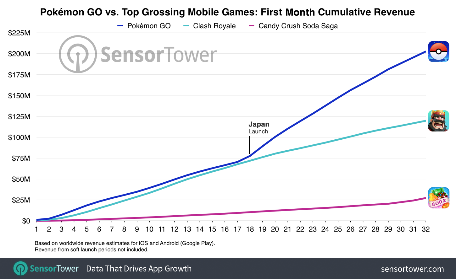 Ending a Historic First Month, Pokémon GO Has Passed $200 Million in ...