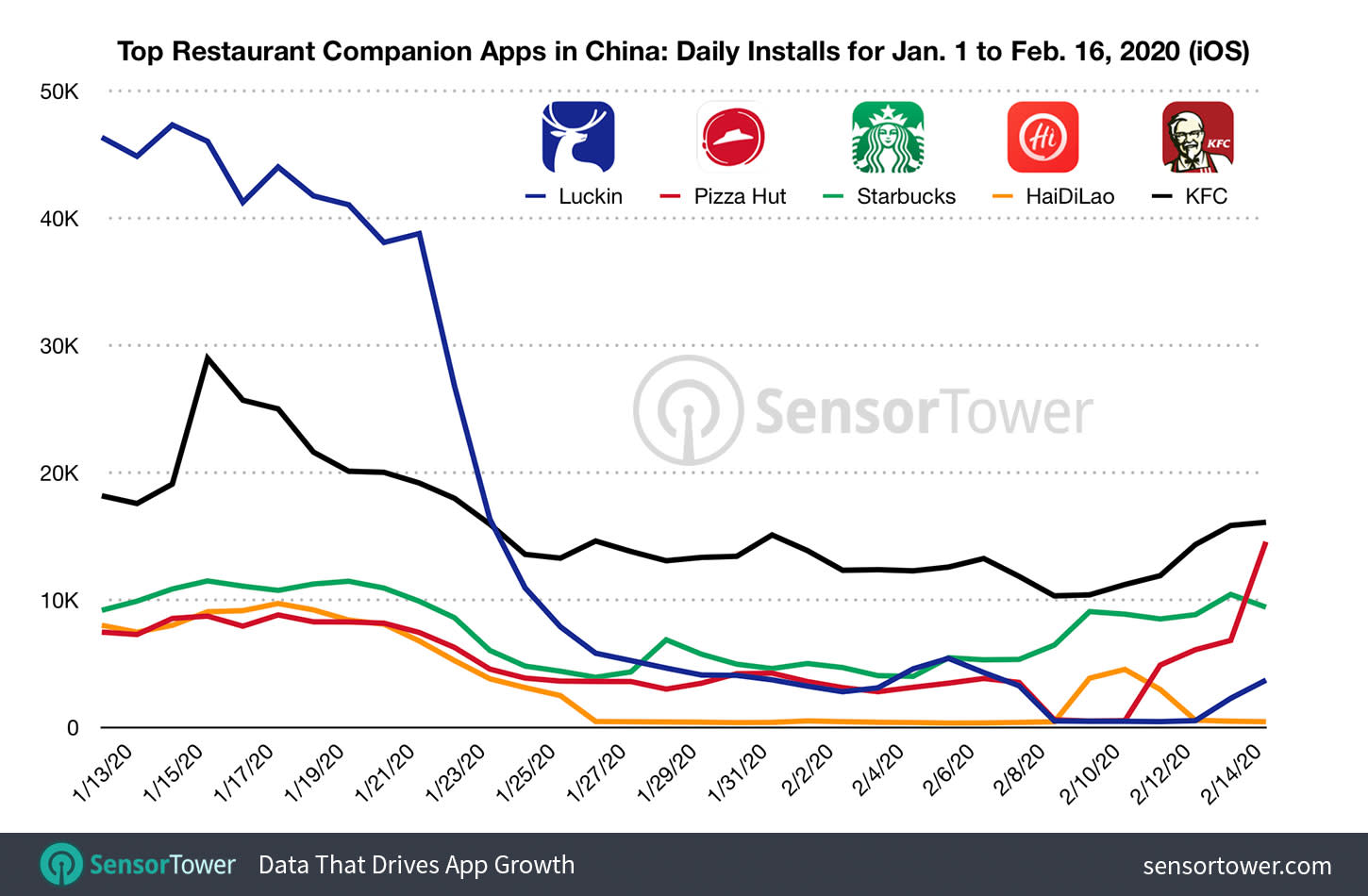 Food Delivery Apps Soar, Rideshare Growth Plummets in China as ...