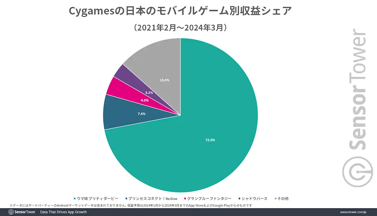 3周年を迎えて世界累計収益24億ドルを突破したウマ娘、日本ではCygamesファンに加えてリアル競馬ファンからの支持