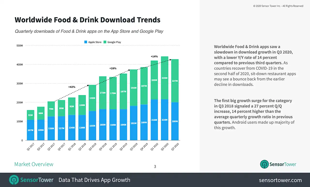 Sensor Tower’s 2020 Food & Drink Report: U.S. Adoption Up 30% During ...