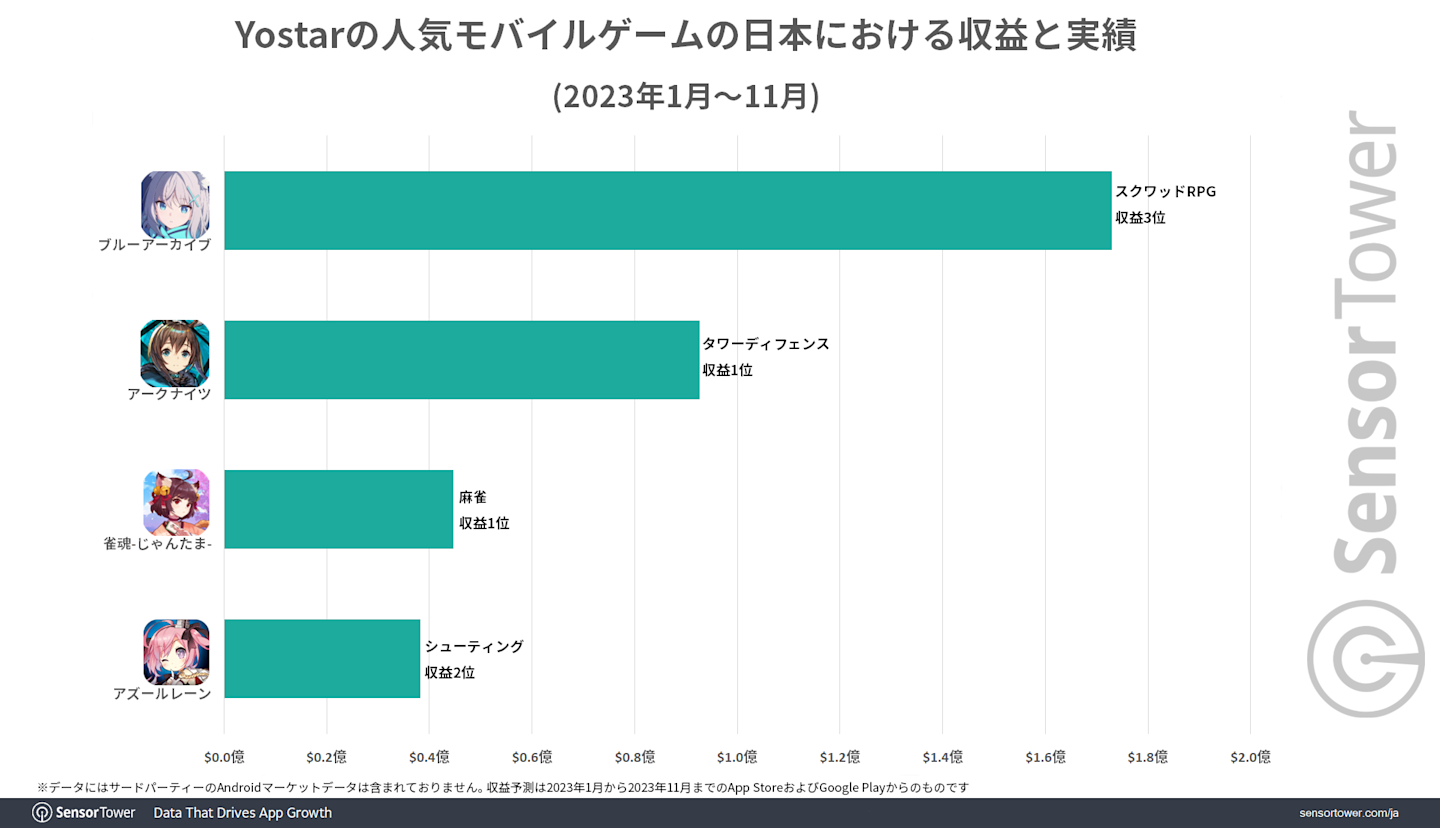 アークナイツが直近3ヵ月で最高となる日別収益215万ドルを記録、全体収益からYostarの多ジャンルでの強さが見える
