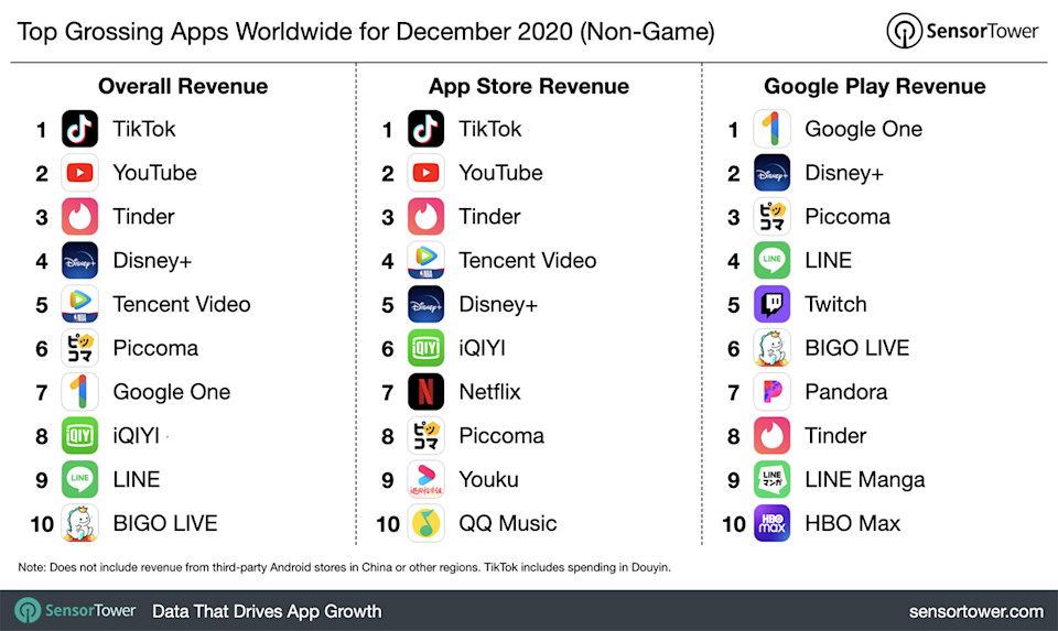Top Grossing Apps Worldwide for December 2020