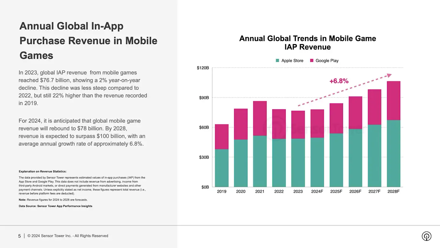 Global Mobile Games Market Outlook 2024: In 2023, global mobile game ...