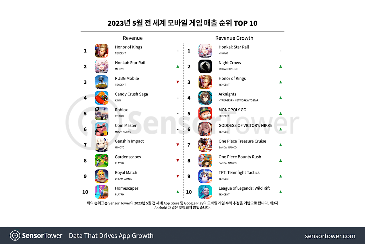 2023년 5월 전 세계 모바일 게임 매출 순위 TOP 10