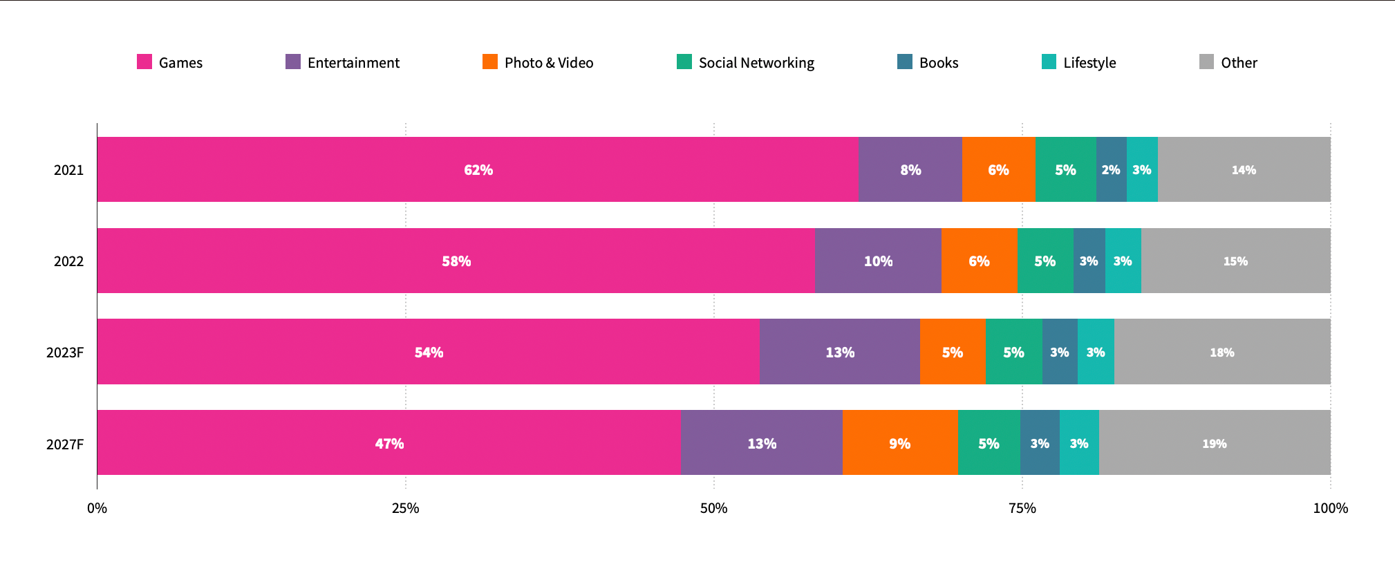 The Future of the Mobile App Market: Growth, Shakeups, and Changing ...