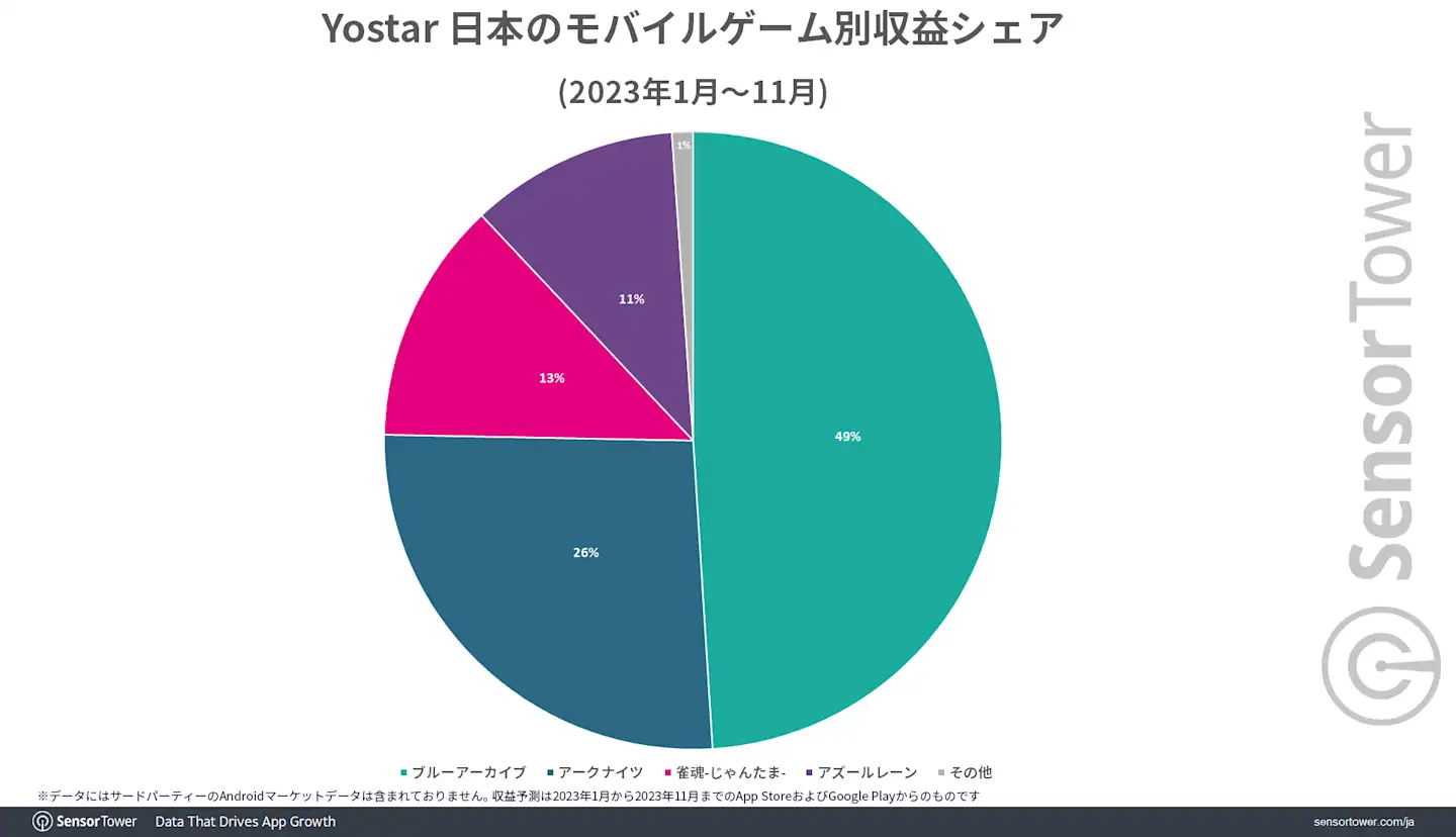 アークナイツが直近3ヵ月で最高となる日別収益215万ドルを記録、全体収益からYostarの多ジャンルでの強さが見える
