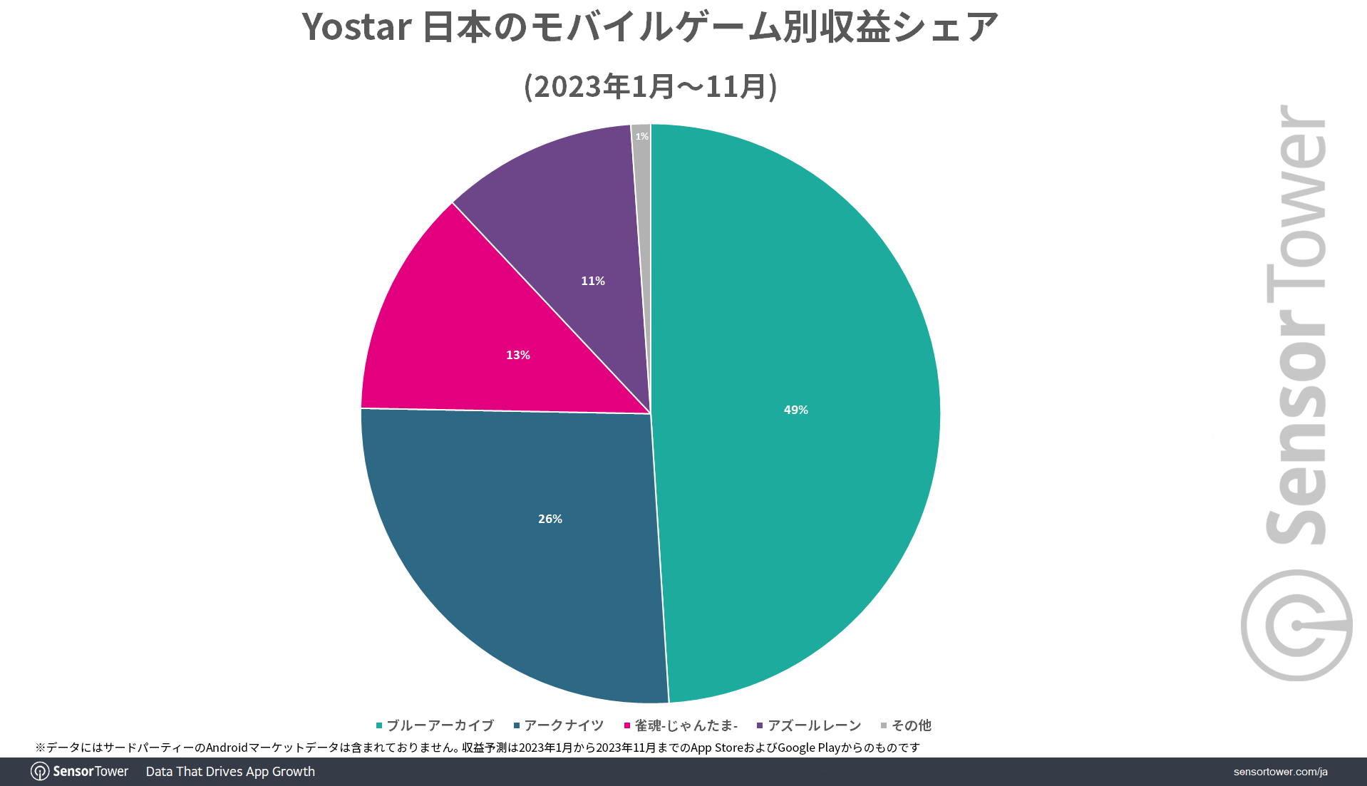 アークナイツが直近3ヵ月で最高となる日別収益215万ドルを記録、全体収益からYostarの多ジャンルでの強さが見える