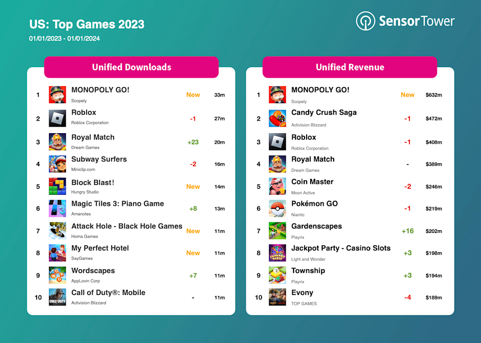 Top Mobile Games 2023 in the US