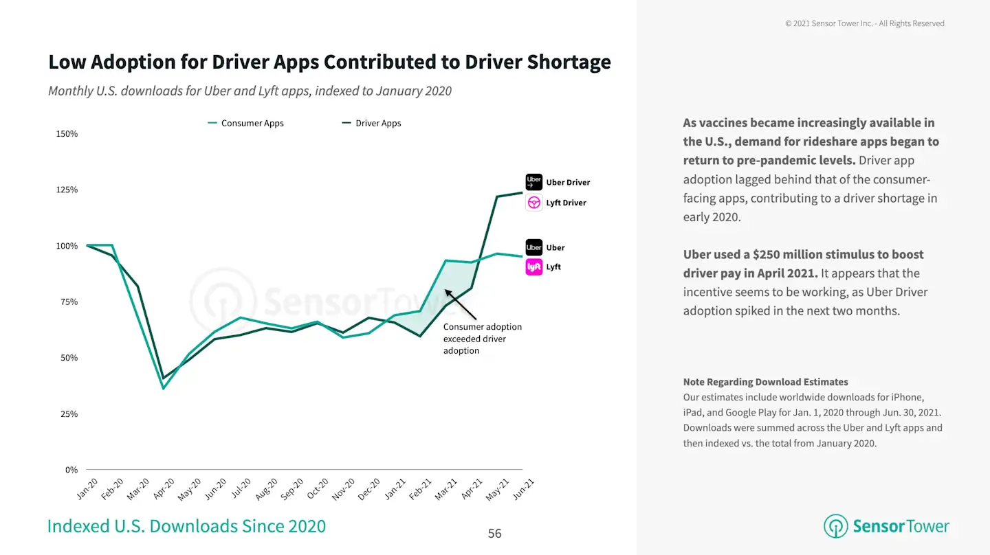 Uber v. Lyft - How Covid affected digital spend & consumer and driver ...