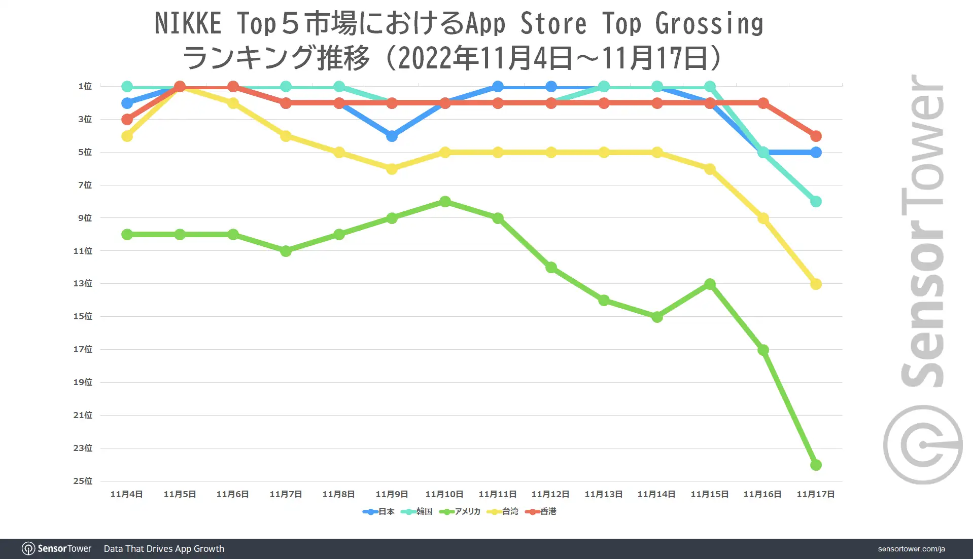 NIKKEがリリース2週間で世界収益6,700万ドルを突破、最大市場の日本に加え、韓国、アメリカでも好スタート