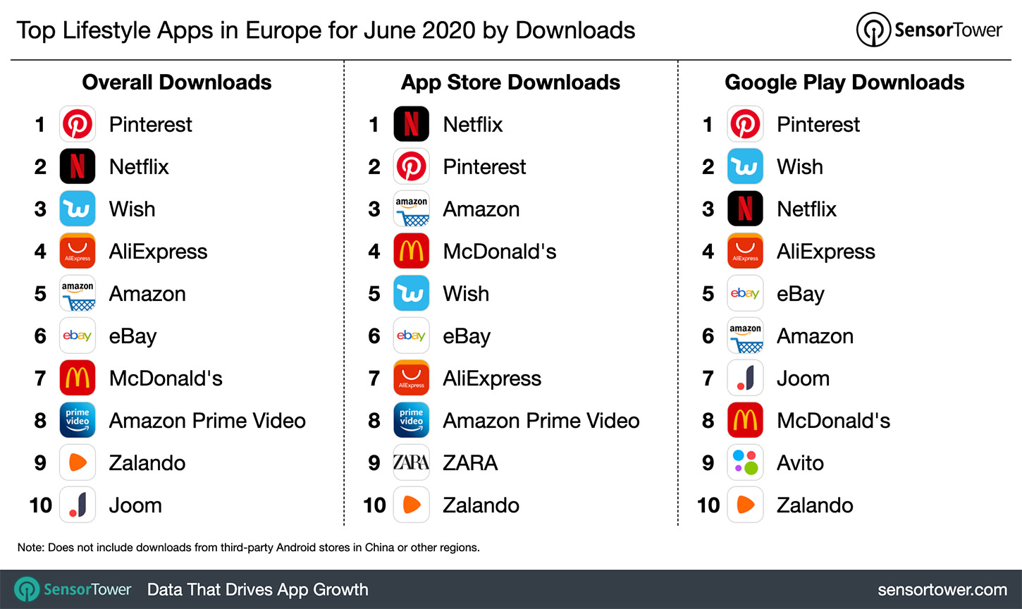 Top Lifestyle Apps in Europe for June 2020 by Downloads