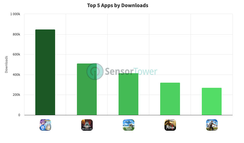 Top 5 MMORPGs in Europe: Q4 2022 Performance Insights