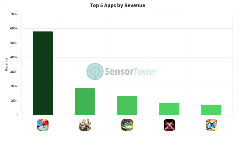 Top 5 Idle RPG Apps in Latin America: Q4 2022 Performance Review