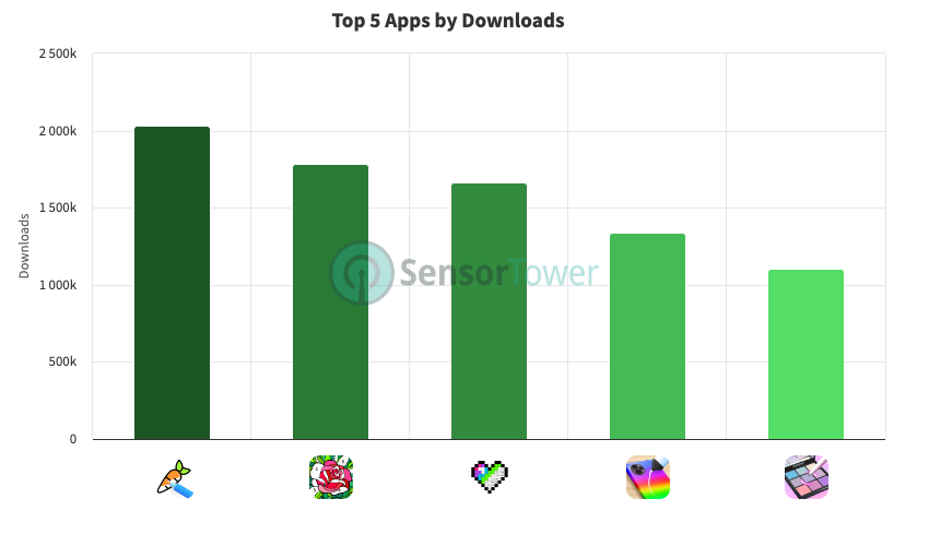 Top 5 Drawing & Coloring Apps Performance in the US for Q4 2022