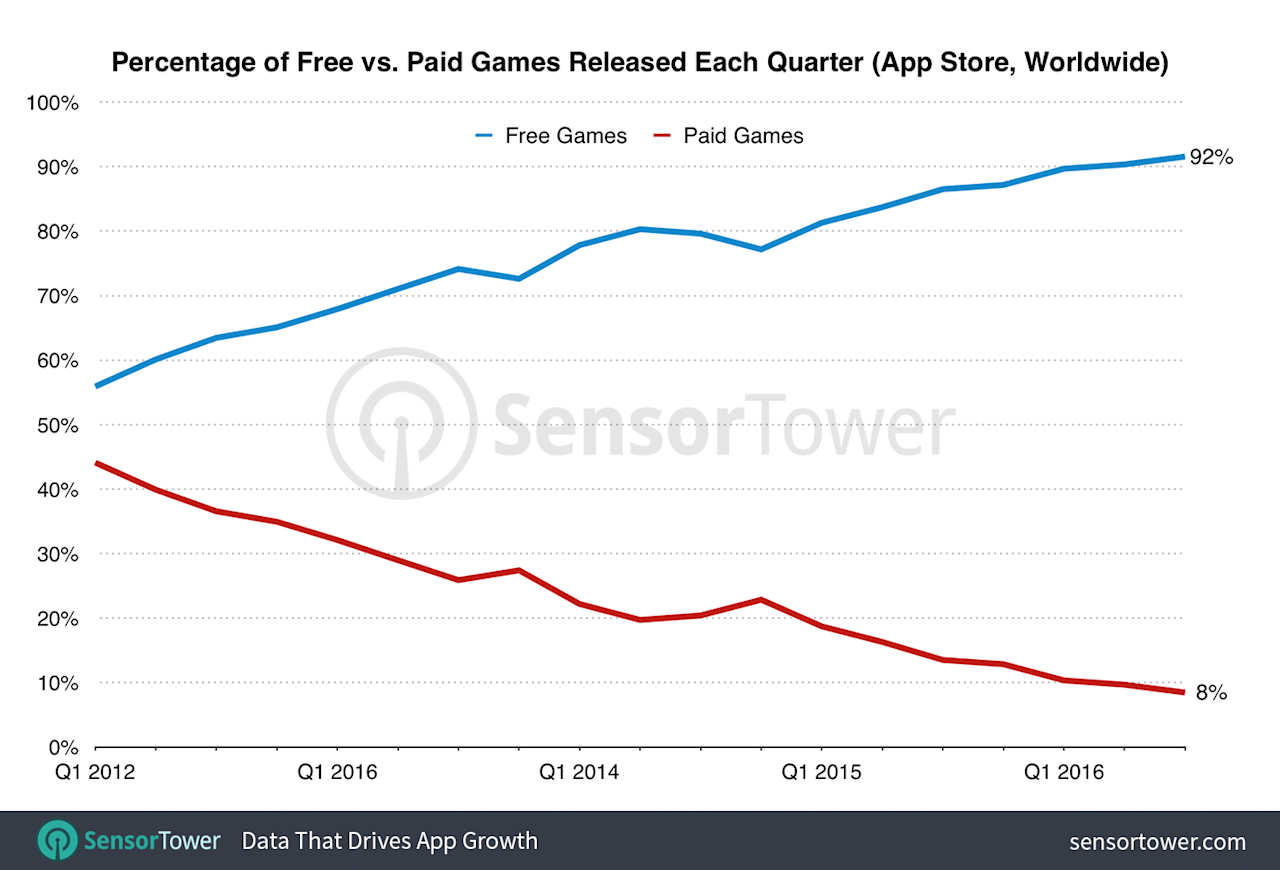 92% of iOS Games Released Last Quarter Were Free, Up From 55% in 2012