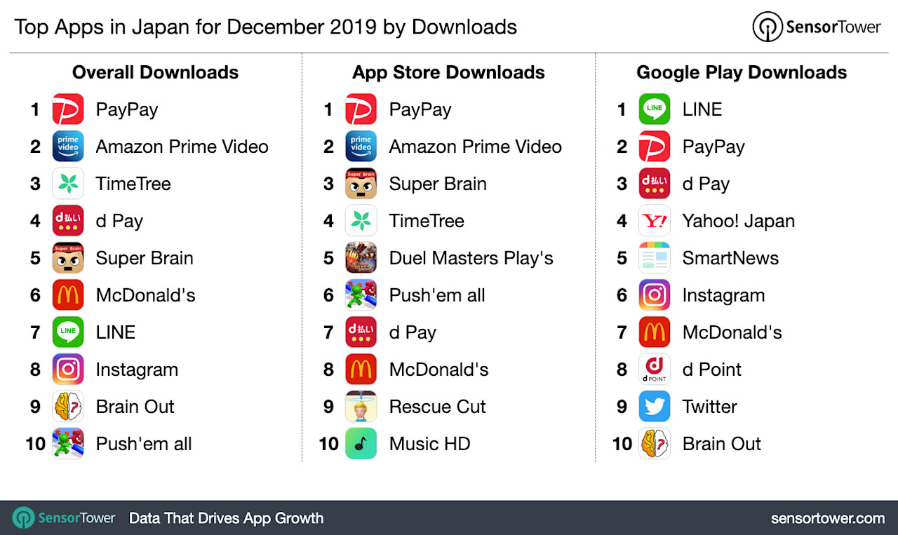 Top Apps in Japan for December 2019 by Downloads