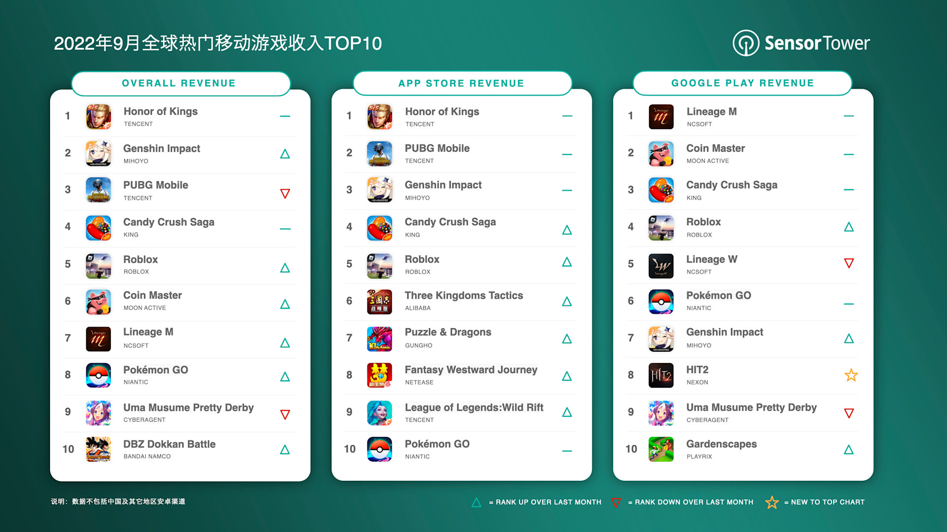 2022年9月全球热门移动游戏收入TOP10