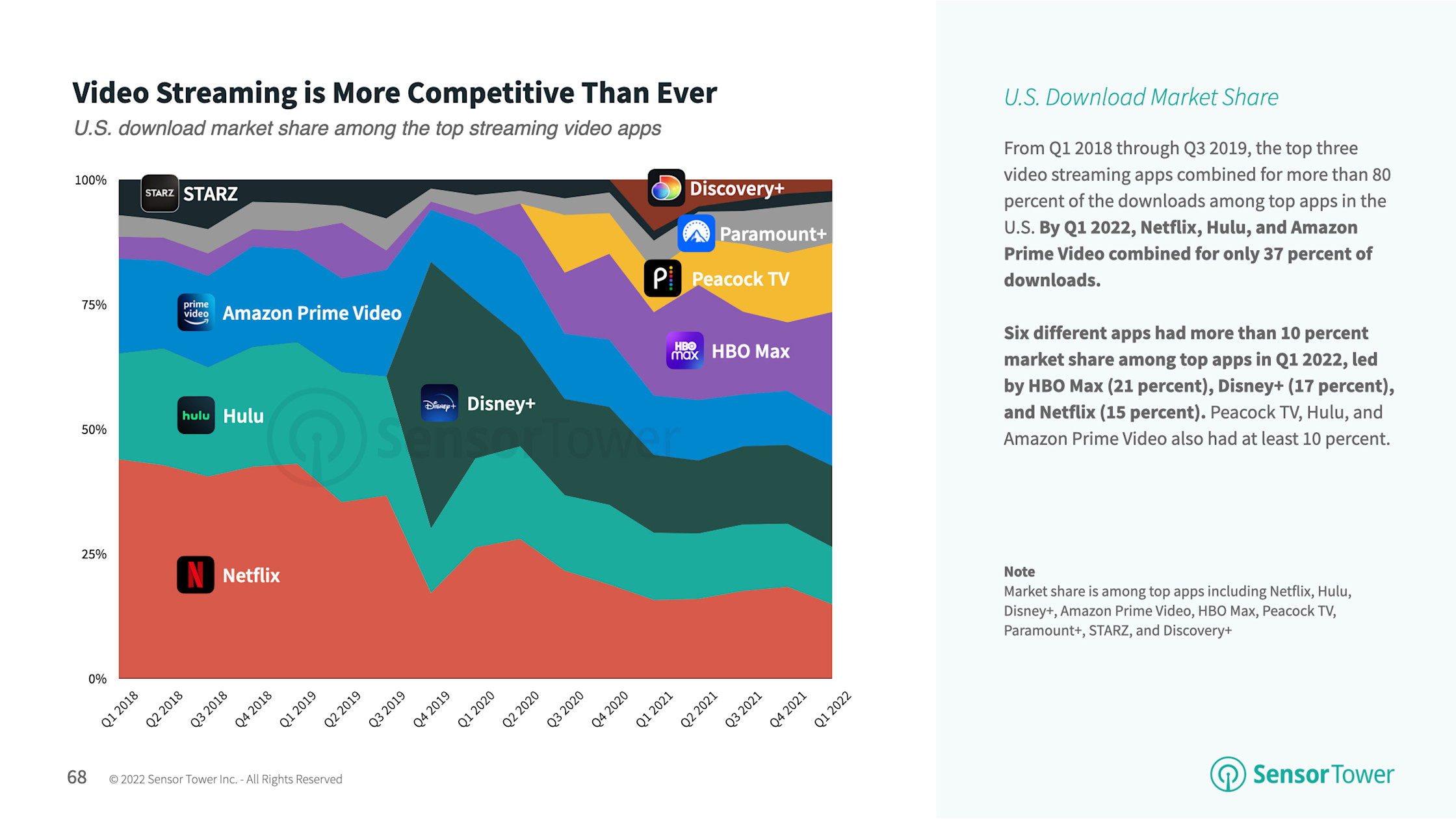 Netflix’s Rivals Grow Share of U.S. Streaming App Usage to 61% in Q1 2022